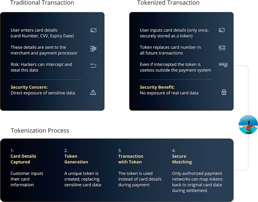 Travel Payments 101: Tokenization & Vaulting | Blog