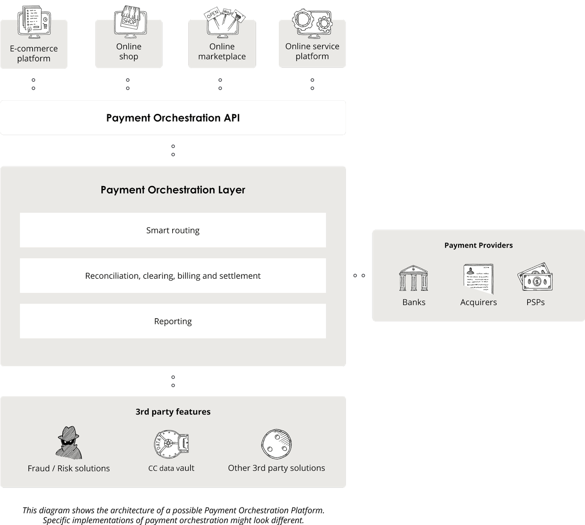 What is Payment Orchestration? Payment orchestration explained | Blog