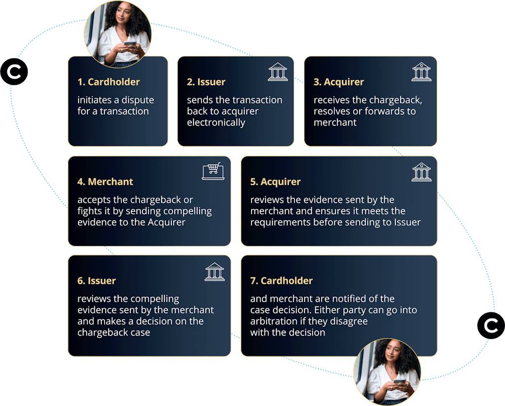 Travel Payment 101: Chargeback Services | Blog