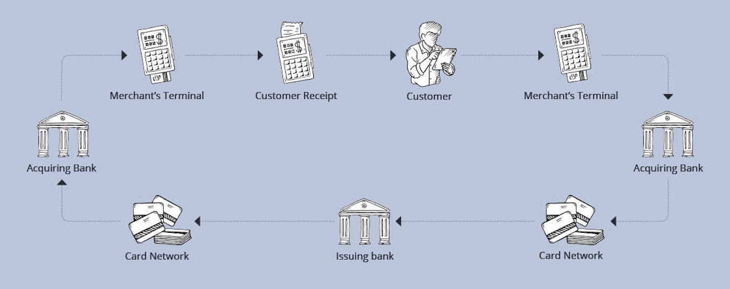 The Quick Guide: Online Payment Processing | Blog