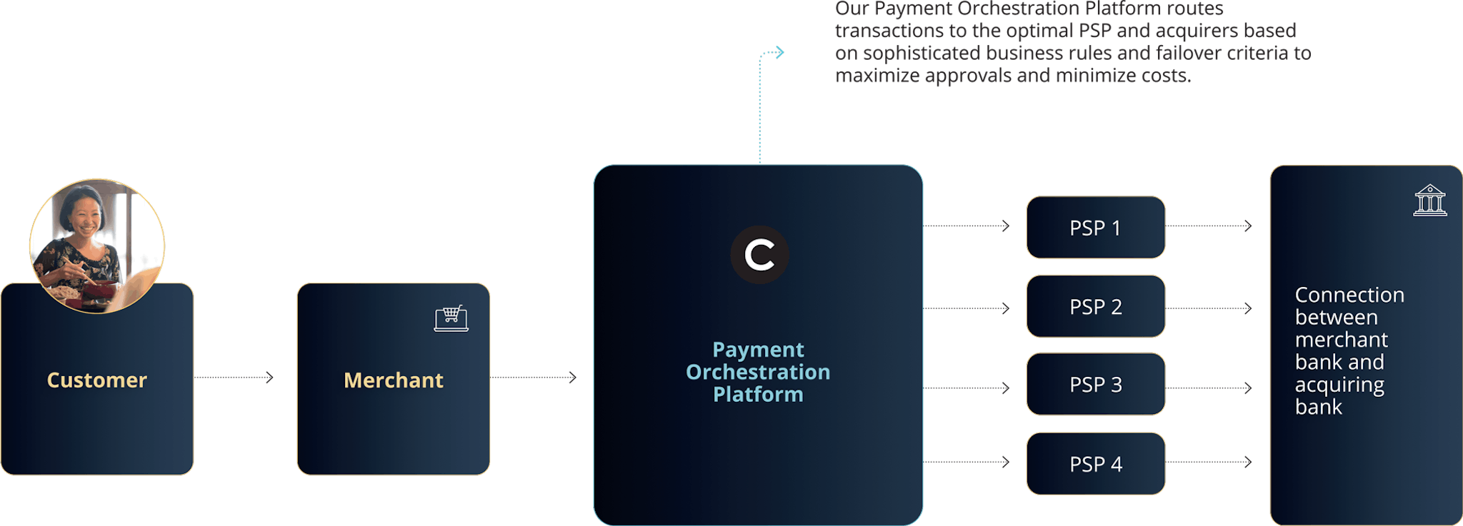 Payment 101: Routing & Connectivity | Blog