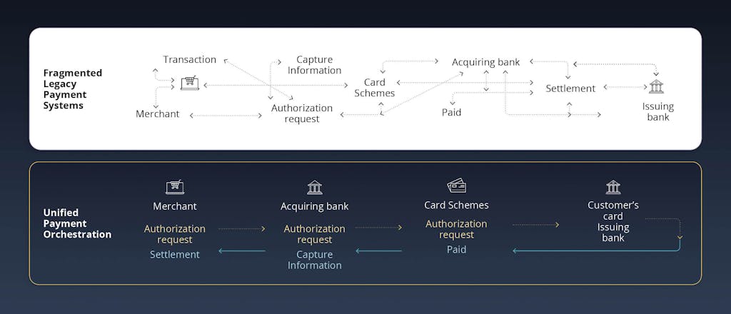 The Anatomy of a Payment Orchestration Platform | Blog